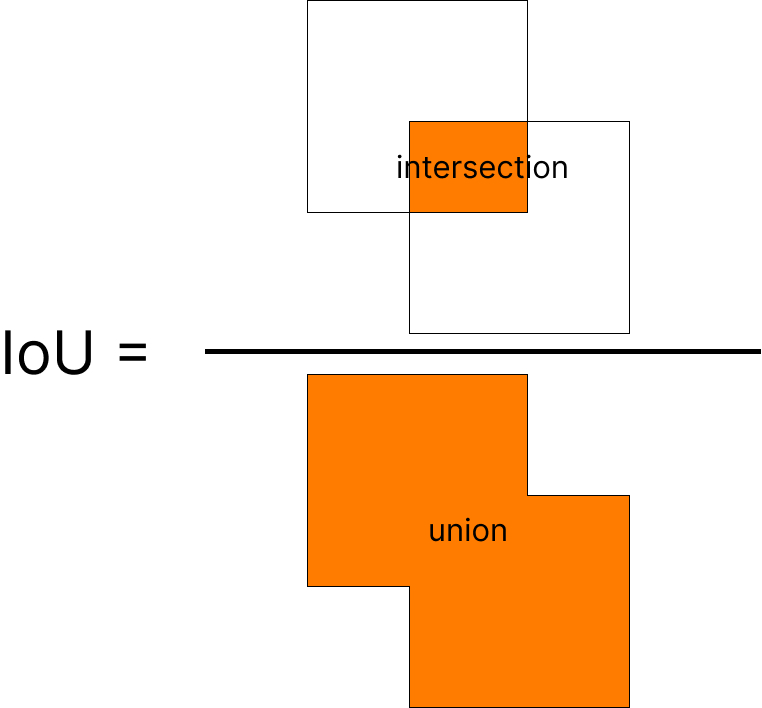 The history of YOLO: The origin of the YOLOv1 algorithm | SuperAnnotate